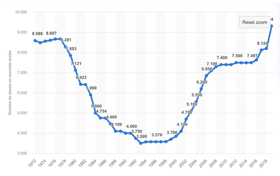 La désastreuse histoire du « numerus clausus » - Mag'CentreMagcentre